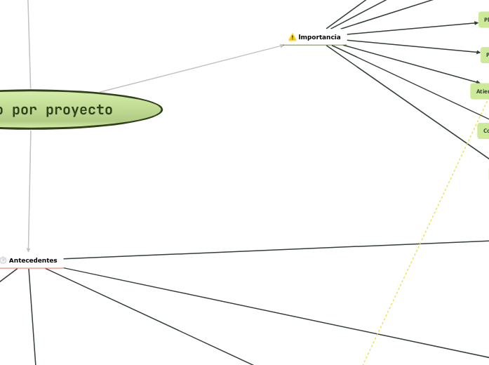 Trabajo por proyecto - Mind Map